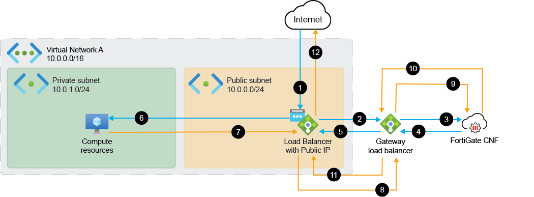 Azure ingress and egress using Load Balancer with public IP Example | FortiGate CNF | Fortinet ...